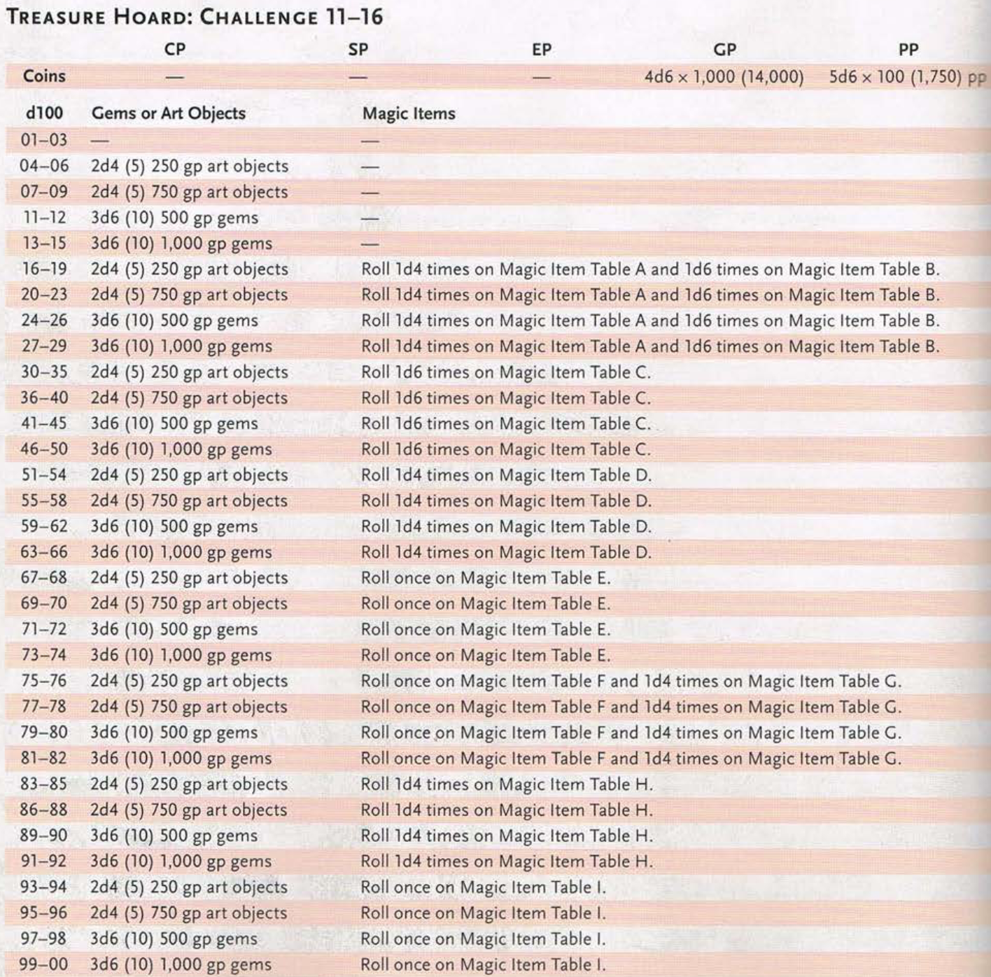 why the 5e treasure tables aren’t very good (and how they got that way ...